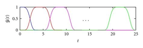 Gaussian Membership Functions Used To Represent The Temporal Intervals