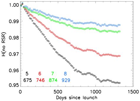 Linearly Interpolated Sd Brdf Degradation Factors Determined By Sdsm Download Scientific