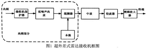 模块化FPGA设计在某雷达接收机中的 FPGA ASIC技术 电子发烧友网