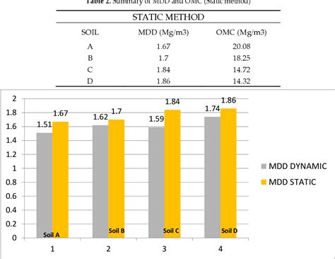 Table 2 From The Comparison Between Static And Dynamic Laboratory