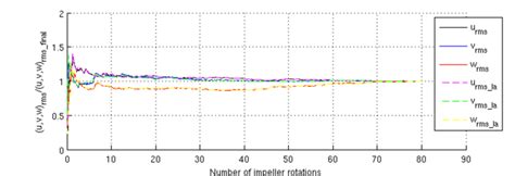 Convergence Test For Fluctuation Velocity Rms Values Obtained From The