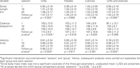 Spatiotemporal Gait Parameters A B Recorded In The Four Testing