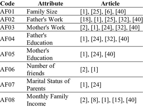 Attributes Of The Socio Economic Factor Download Scientific Diagram