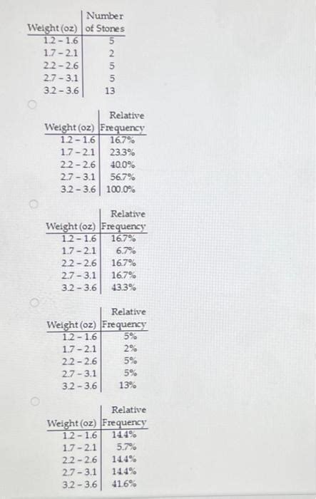Solved Construct The Relative Frequency Distribution That Chegg