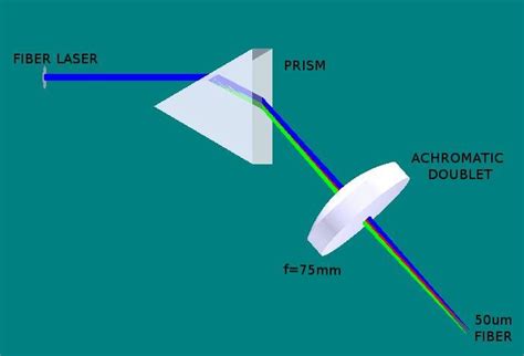 Schematic Layout Of The Wavelength Selection Method Download