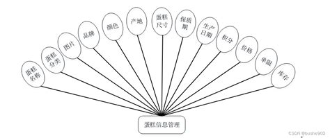 【附源码】计算机毕业设计ssm网上蛋糕销售软件蛋糕销售系统项目测试 Csdn博客