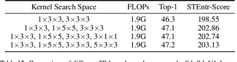 Table 1 From Maximizing Spatio Temporal Entropy Of Deep 3d Cnns For Efficient Video Recognition
