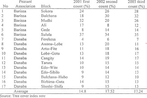 Regeneration Patterns Of Forest Blocks Within Wajib Managed Areas Download Scientific Diagram