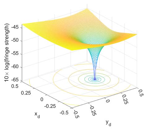 A Compensation Method For Nonlinearity Errors In Optical Interferometry