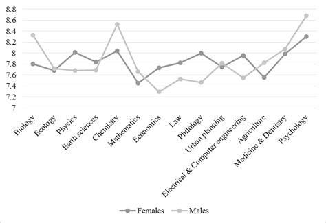Average GPAs For Different Fields Of Study For Females And Males Download Scientific Diagram