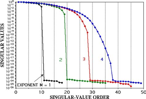Singular Value Spectra For A 75 Wavelength Dolph Chebyshev Array And