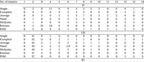 An Agglomerative Hierarchical Clustering Method By Optimizing The Average Silhouette Width