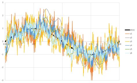 【excel】rand関数でいい感じの乱数波を生成する mtk birdman s blog