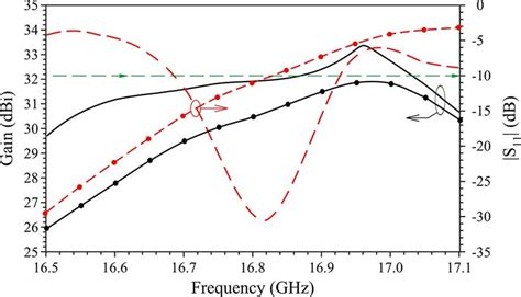 Expected Gain Solid Line And Reflection Coefficient Dash Line Download Scientific Diagram