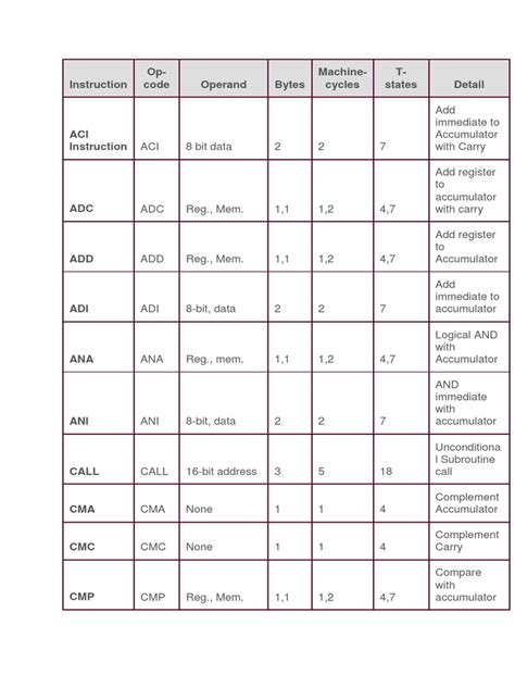 Instruction Op Code Operand Bytes Machine Cycles T States Detail