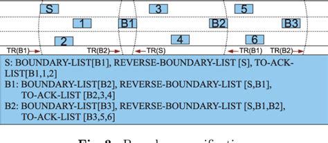 Figure 3 From A Novel Multi Hop Broadcast Protocol For Vehicular Safety