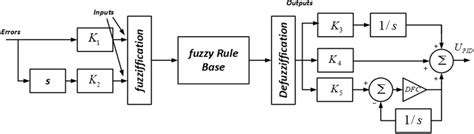 Structure Of Conventional Fuzzy Controller Download Scientific Diagram