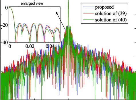 Acfs Of The Proposed Pcfm Waveform And The Solution Waveforms Of 39