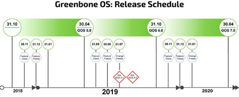 GSE Versions Vs GOS Versions Greenbone Community Edition Greenbone Community Forum