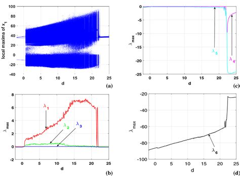 A Bifurcation Diagram Of System Versus Control Parameter D In The Case