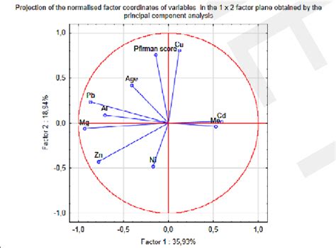 Graphical Representation Of Variance Distribution In Two Dimensional Download Scientific