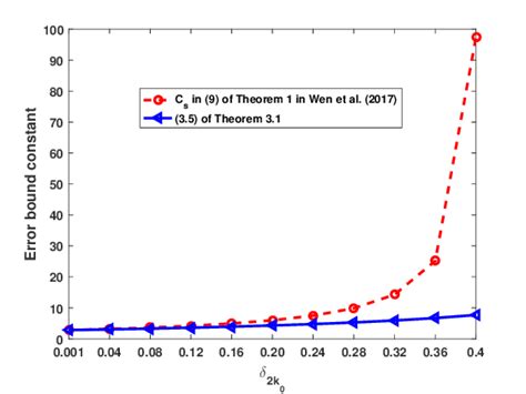 1 Error bound constant versus δ 2k 0 Download Scientific Diagram