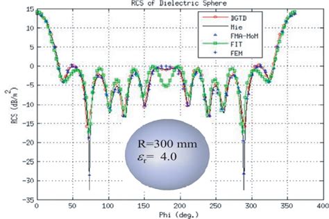 Figure 1 From Gpu Accelerated Discontinuous Galerkin Time Domain Algorithm For Electromagnetic