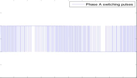 Switching Pulses For Phase A Download Scientific Diagram