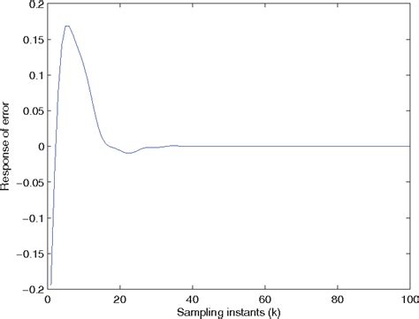 figure 3 from design of multirate output sampling based linear