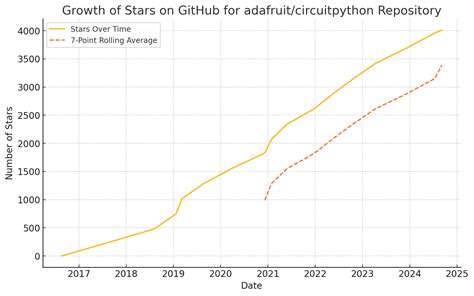 Circuitpython Reaches 4000 Stars On Github Circuitpython Github Adafruit Adafruit
