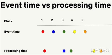 学习笔记 Taming Large State Lessons From Building Stream Processing 知乎