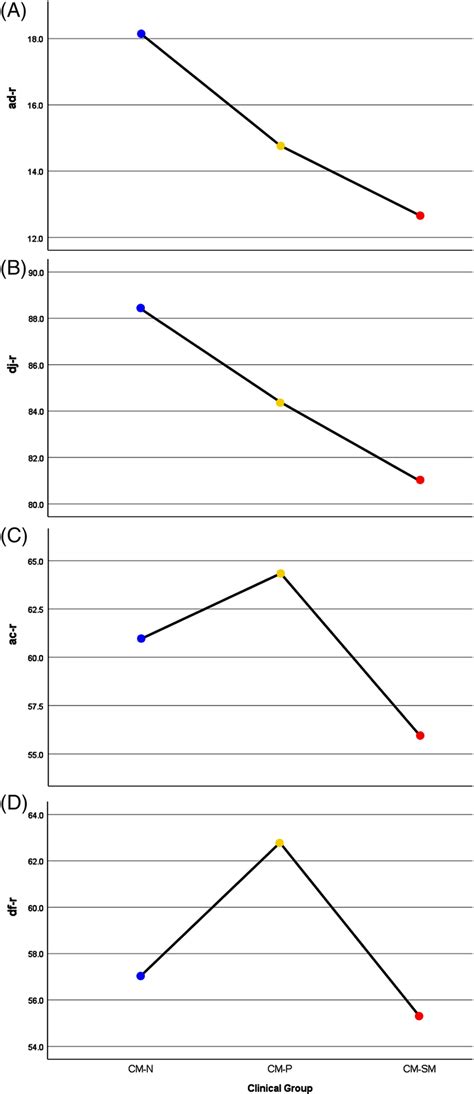 Means Plots In 3 Clinical Groups For Rostro‐caudal Facial And Cranial