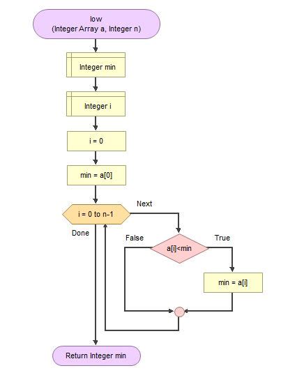 Design A Flowchart In The Application Flowgorithm Exercise Called
