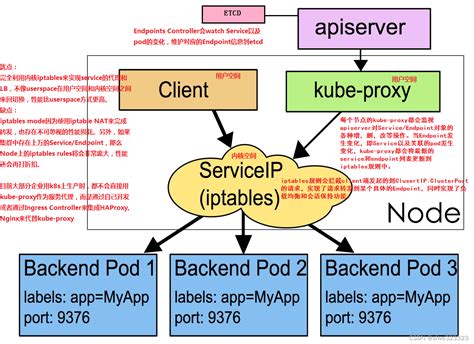 K8s Clusterip 方式service负载均衡实现三种方式及原理k8 Clusterip原理 Csdn博客