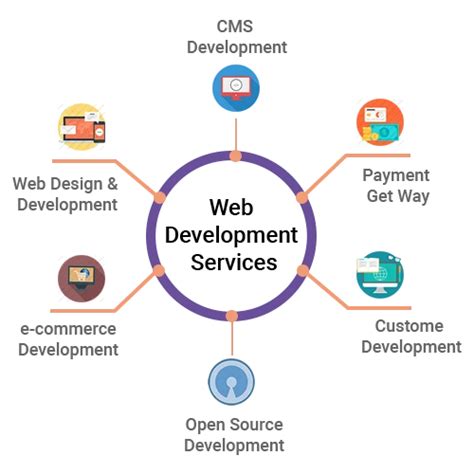 Web Development Services At ₹ 500hour In Ahmedabad Id 2856356441548