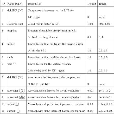 Table 1 From On The Eﬀect Of Model Parameters On Forecast Objects Semantic Scholar