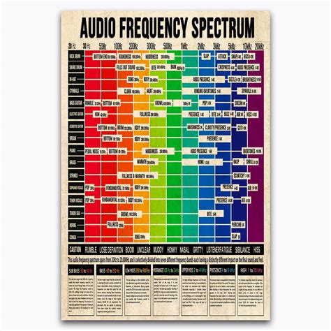 Audio Frequency Spectrum Knowledge Poster Chart Audiology Vintage Canvas Wall Desertcart India