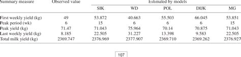 Summary Measures Of Estimated Lactation Curve Models Download Table