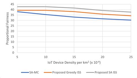 effect of iot device density on proportional fairness download