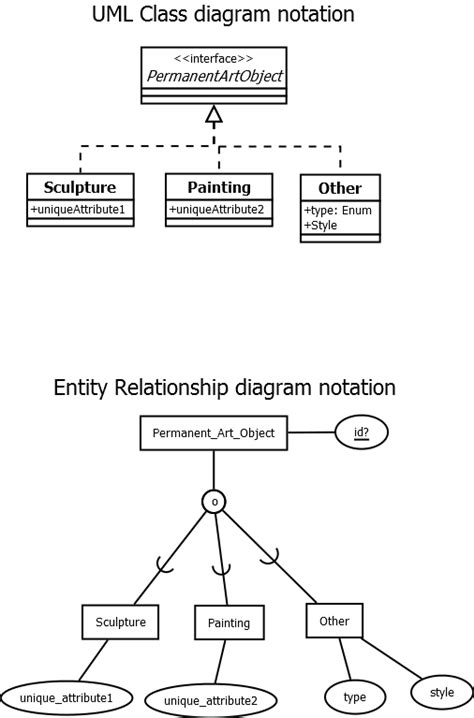 Sql In Umler Diagramming How To Notate And Make Transaction