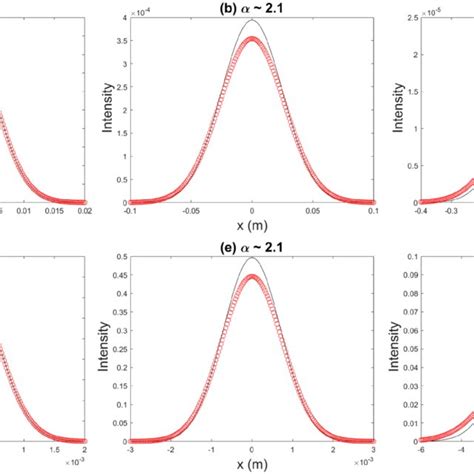 intensity profile of propagation of highly coherent gaussian