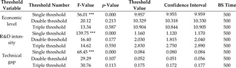 Threshold Effect Test Results Download Scientific Diagram