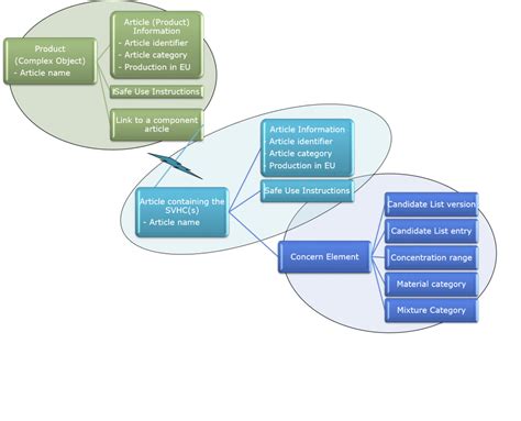 EU SCIP Database Reporting Obligations For Electronics Electronic Products