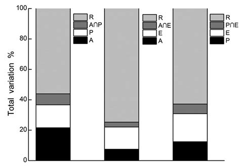 results of the redundancy analysis rda based variation partitioning