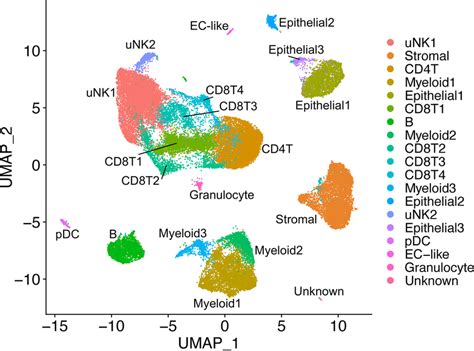 Cellular Composition Of Digested Me Based On Scrna Seq Umap Plot For