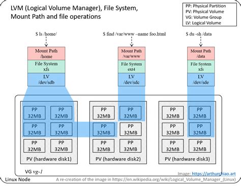 存储进阶笔记（二）：linux 存储栈：从 device mapper、lvm 到文件系统（2024） linux device mapper