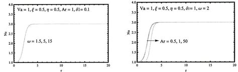 In Phase Modulation Graph Of Nusselt Number Nu With Respect To