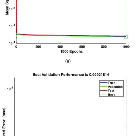 Validation Train And Test Performance Of The Selected Narx Rnn A Download Scientific