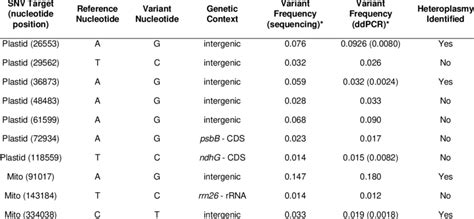 Characteristics Of Snv Targets Download Scientific Diagram