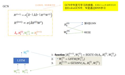 【未完】【gnn笔记】evolvegcn evolving graph convolutional networks for dynamics